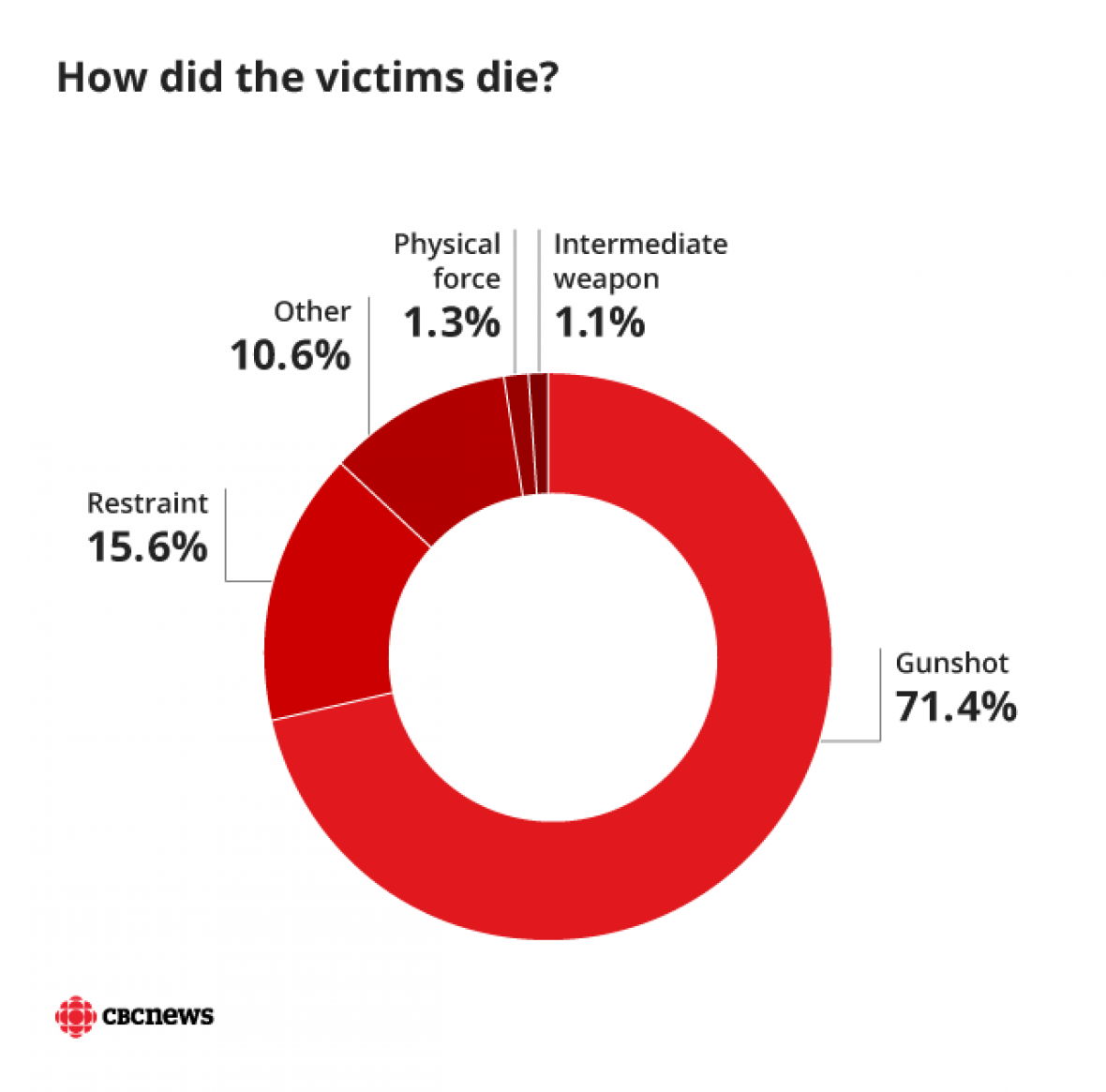 Deadly force | CBC News