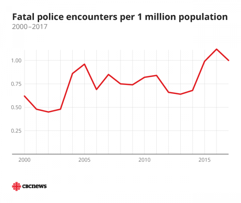 Deadly force | CBC News