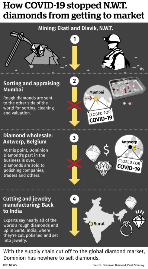 The downfall of Dominion Diamond | CBC News